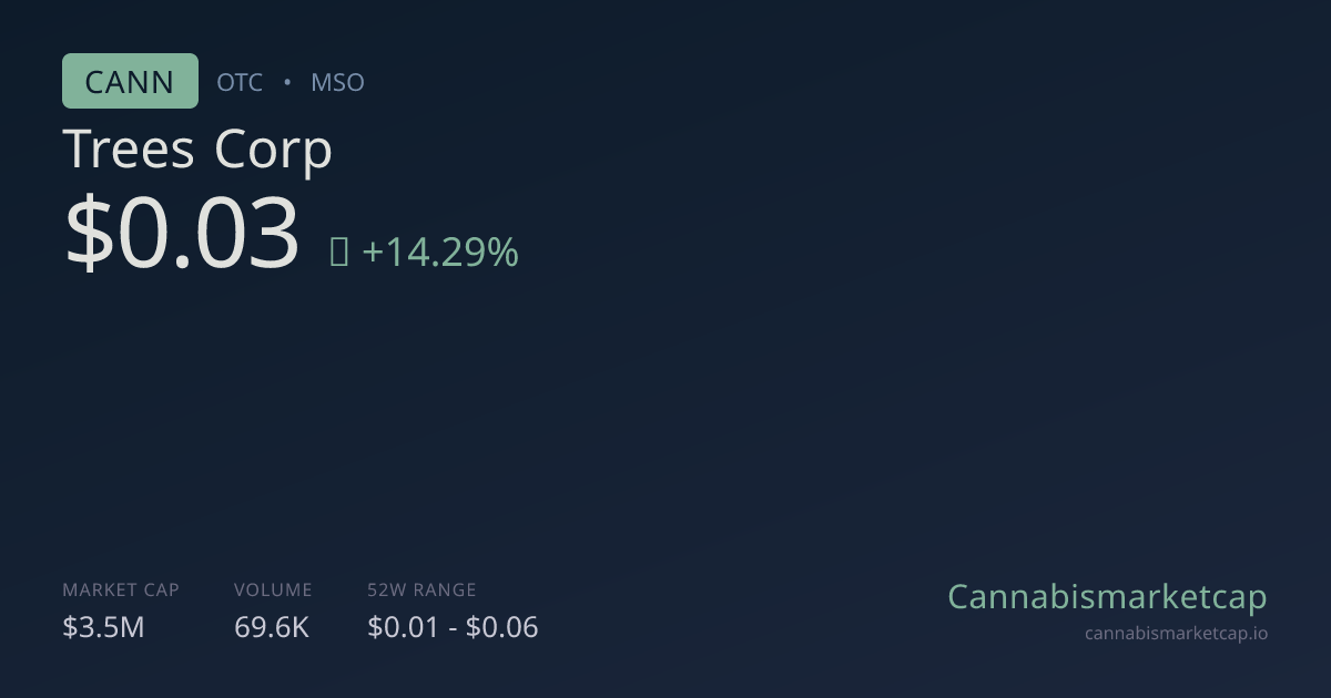 CANN Stock Forecast & Prediction | Cannabismarketcap